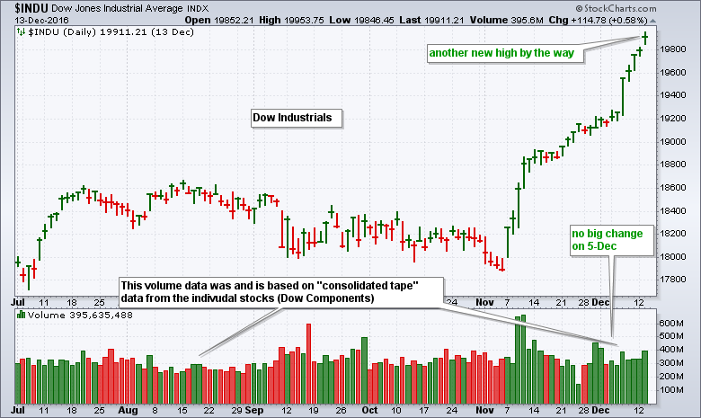 What s The Deal With That Intraday Volume Spike On The Dow Don t 